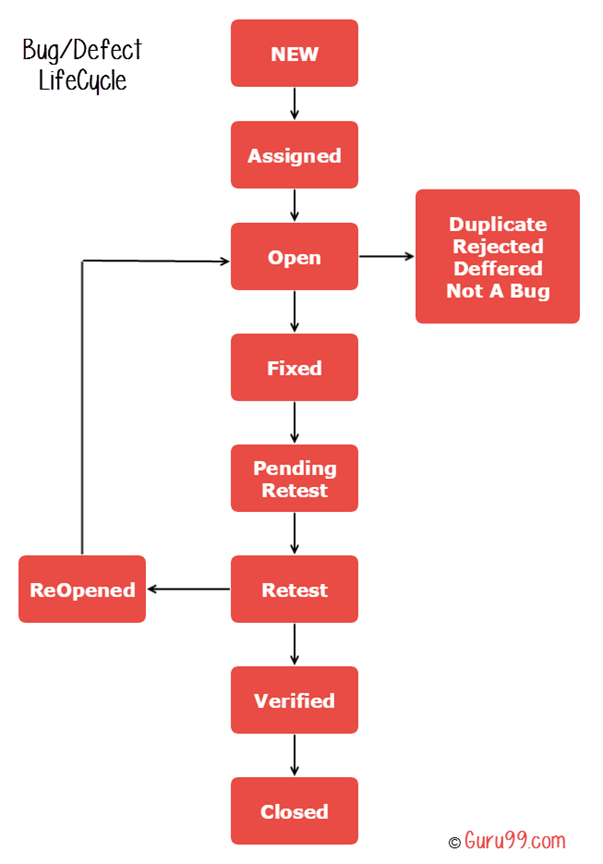Defect Life Cycle Or A Bug Life Cycle In Software Testing 